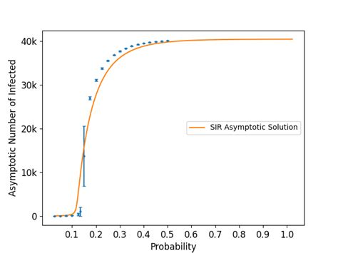 Evolution Of The Final Number Of Infected Cases As A Function Of The Download Scientific