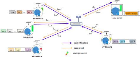 Figure From Task Offloading In Autonomous Iot Systems Using Deep Reinforcement Learning And