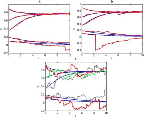 Solutions Of Deterministic Blue Smooth Curves And Stochastic Download Scientific Diagram