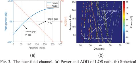 Figure From Analysis Of Near Field Effects Spatial Non Stationary Characteristics Based On