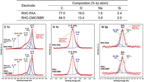 Atomic Compositions Calculated From The Xps Survey Spectra And The C Download Scientific