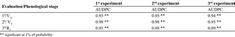Correlation Coefficients Between The Three Evaluations Of Anthracnose