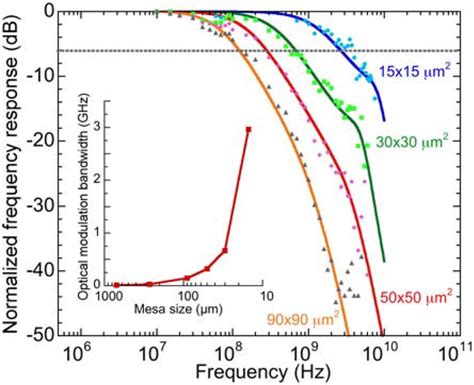 Measured Dots And Simulated Solid Curves Frequency Response For