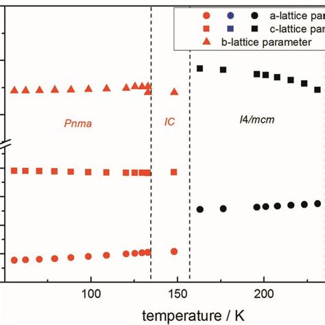 Temperature Dependent Lattice Parameters Of Mapbi3 Received From Le