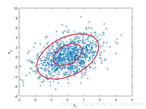 详解em算法与混合高斯模型gaussian Mixture Model Gmm Csdn博客