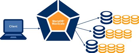 Mariadb Maxscale 142 Ga Is Available For Download Mariadb