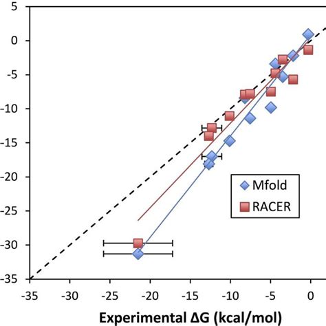 Correlation Plot Between Predicted Free Energy From Racer And