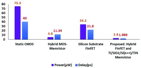 Power And Delay Comparison Of Various 6t Sram Designs With The Proposed Download Scientific