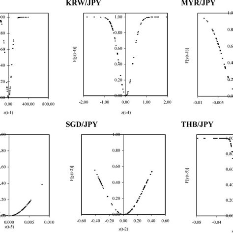Estimated Exponential Transition Functions Download Scientific Diagram