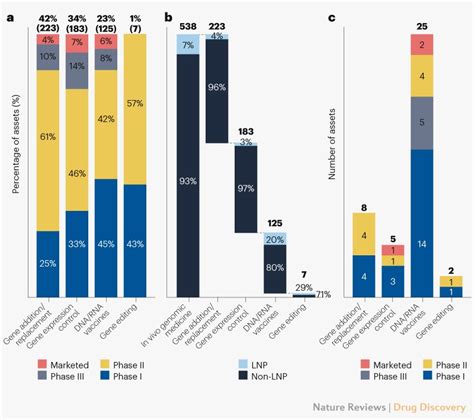 The Landscape For Lipid Nanoparticle Based Genomic Medicines