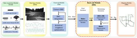 Da Irrk Data Adaptive Iteratively Reweighted Robust Kernel Based Approach For Back End