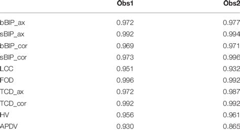 Lins Concordance Correlation Coefficient Values Download Scientific