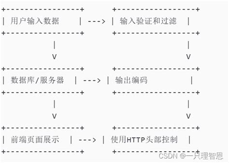 从前端角度防范xss攻击的策略与实践 vue3 xss csdn博客