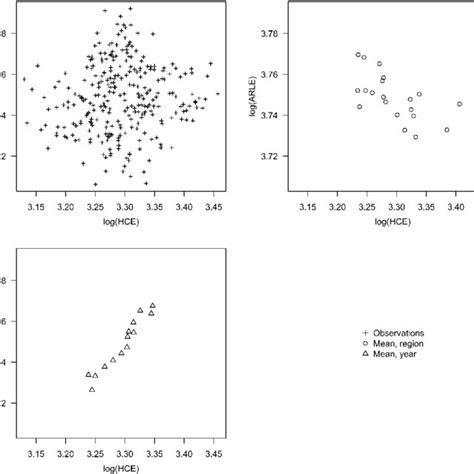 Temporal And Cross Sectional Relationship Between Healthcare Download Scientific Diagram