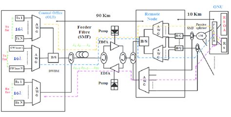 2 Block Schematic Of The Architecture Of Proposed Rsoa Based Wdm Tdm
