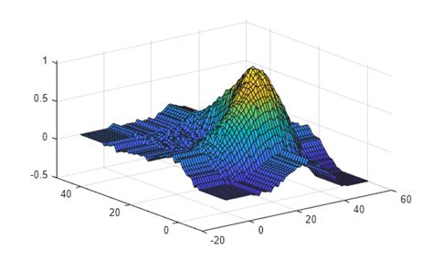 Extrapolation For Interpolant Fit Types Matlab And Simulink