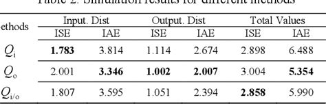 Table 2 From Optimal Dob Design For Balancing Inputoutput Disturbances