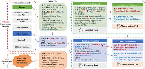 benchmarking chinese commonsense reasoning of llms from chinese