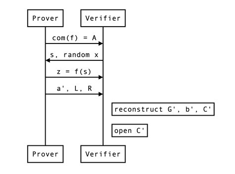Inner Product Argument Mina Book