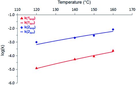 Comparison Of Rate Constants K For 1 Red And 2 Blue From 120 °c