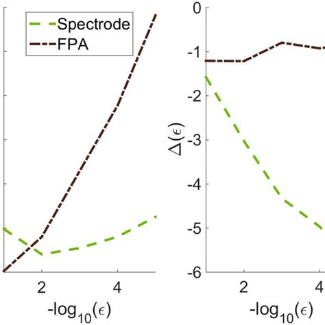 Running Time Base 10 Logarithm Versus Accuracy On Two Test Problems