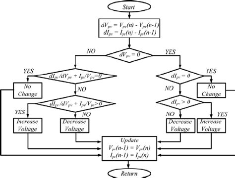 Incremental Conductance Flowchart Download Scientific Diagram