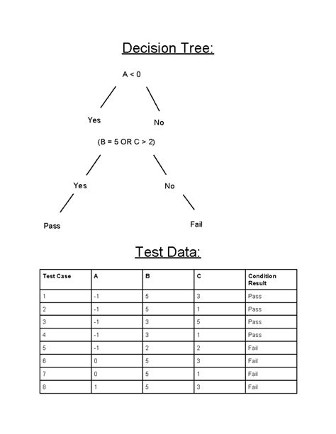 Decision Tree And Test Data Decision Tree Test Data Test Case A B C Condition Result 1 1 5