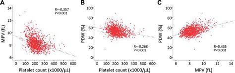 Correlation Between Platelet Indices A Correlation Between Platelet