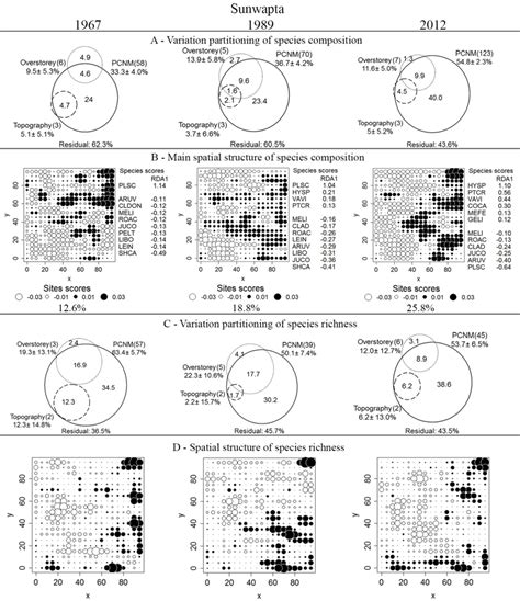 Variation Partitioning And Spatial Structure Of The Understory Download Scientific Diagram