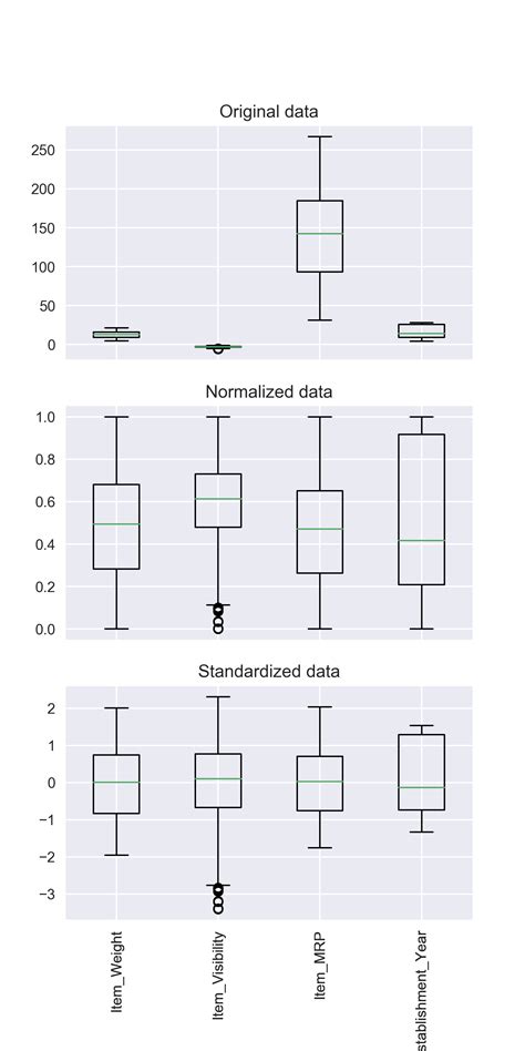 feature scaling standardization vs normalization