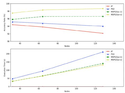 Execution Time Of Route Reconstruction For Ip Traceback Using Three