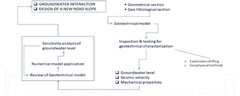 Case 2 Flowchart Of Iterative Analysis Modeling Sensitivity Calculations Download Scientific