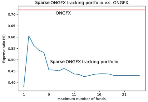 Sparse Index Tracking Limiting The Number Of Assets In An Index