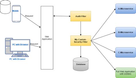 How To Create Custom Security Filter For Microservices Using Spring
