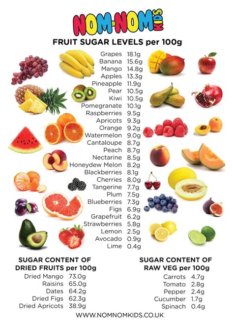Fruit Sugar Content Sugar Content In Fruits How Many Grams Of Sugar