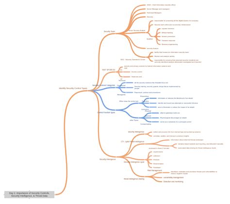 Day 1 Importance Of Security Controls Security Intelligence