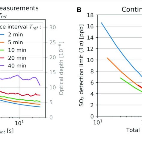 Instrument Detection Limit 3RMS Of Instrument Noise For Different Download Scientific