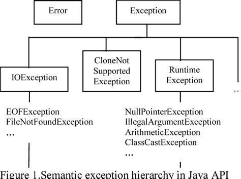 Figure 1 From A New Mutation Analysis Method For Testing Java Exception Handling Semantic Scholar