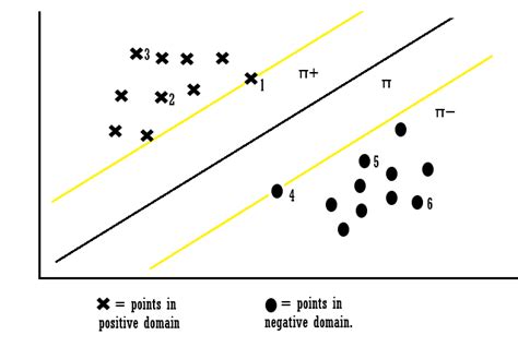 Using A Hard Margin Vs Soft Margin In Support Vector Machines