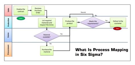 Six Sigma Dmaic Process Define Phase Process Mapping Flow 41 Off