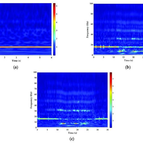 Time Frequency Diagram Of Signal A Time Frequency Diagram Of The Download Scientific Diagram