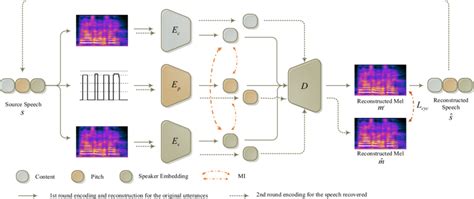 The Structure Of The Module For Voice Conversion Download Scientific Diagram