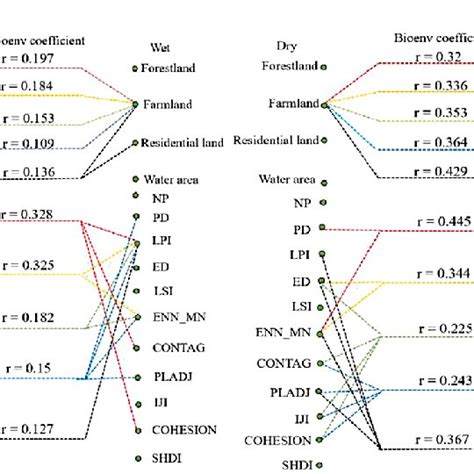 Landscape Composition And Configuration Metrics With The Highest Download Scientific Diagram