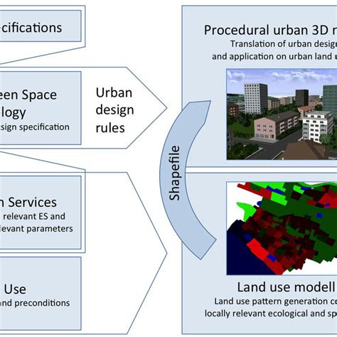 Workflow Of The Integrated Multi Criteria Modeling And 3d Visualization