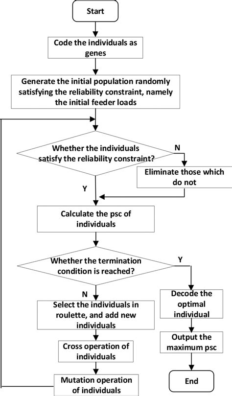 Solution Process Based On Genetic Algorithm Download Scientific Diagram