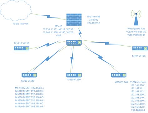 Solved Network Topology The Meraki Community