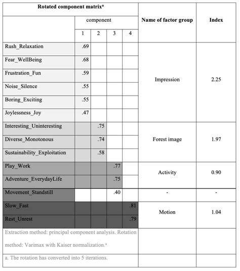 Importance Of Tree Species Composition And Forest Structure On Recreational Use A Case Study