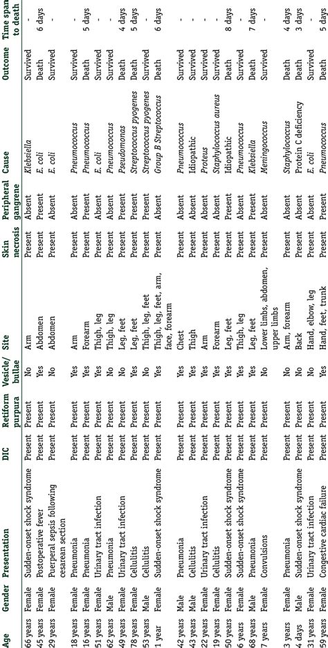 Profile Of Patients With Purpura Fulminans Download Scientific Diagram