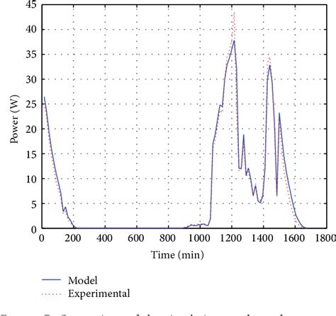 Figure 1 From An Improved Matlab Simulink Model Of Pv Module