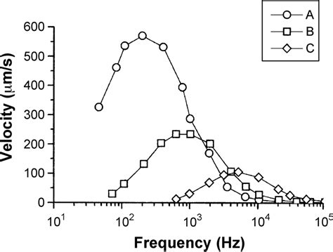 Frequency Dependence Of Ac Electroosmotic Velocities Within Three